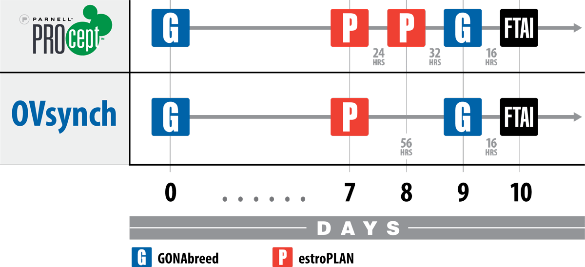 PROcept™ – Get More Cows Pregnant the First Time | Parnell